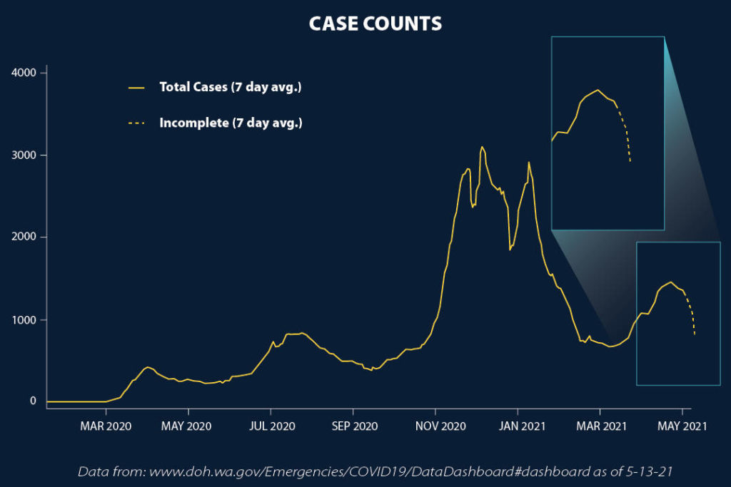 Inslee announces statewide reopening date of June 30 and short-term ...